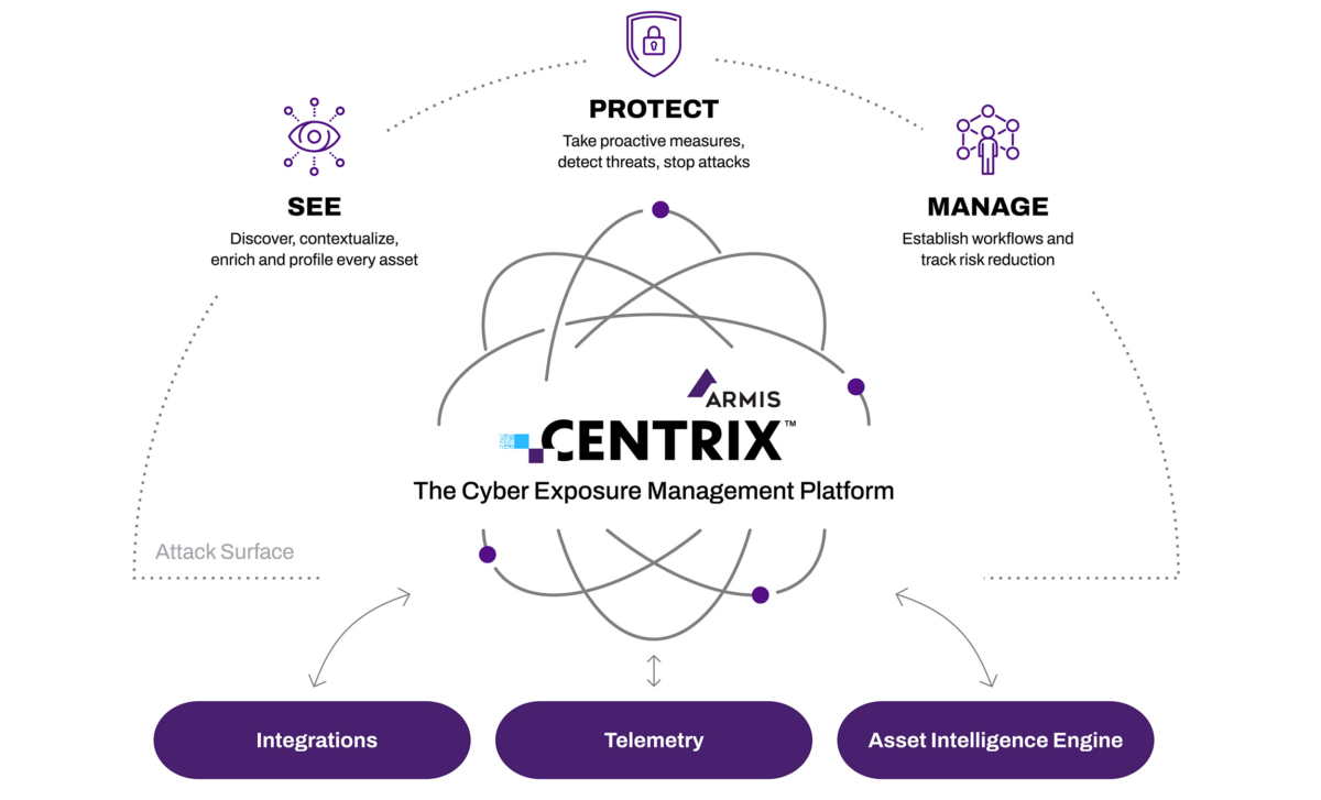 Platform | Armis Federal